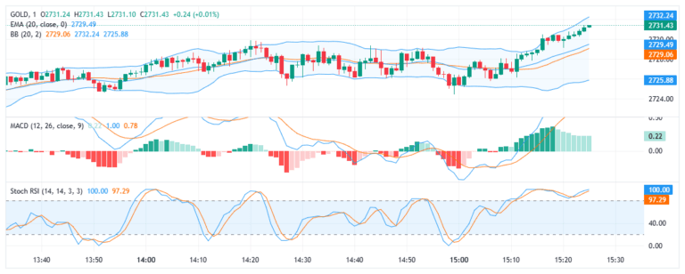 What is the EMA Indicator in Forex? A Beginner's Guide
