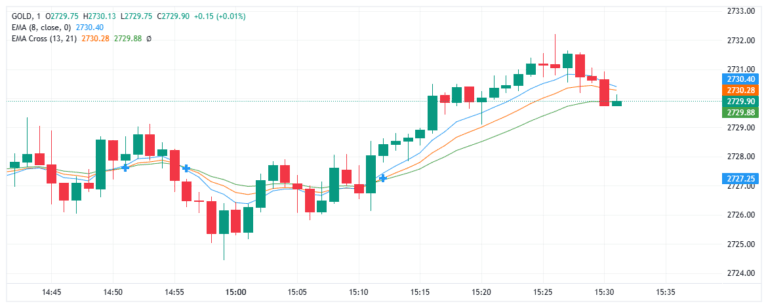 What is the EMA Indicator in Forex? A Beginner's Guide