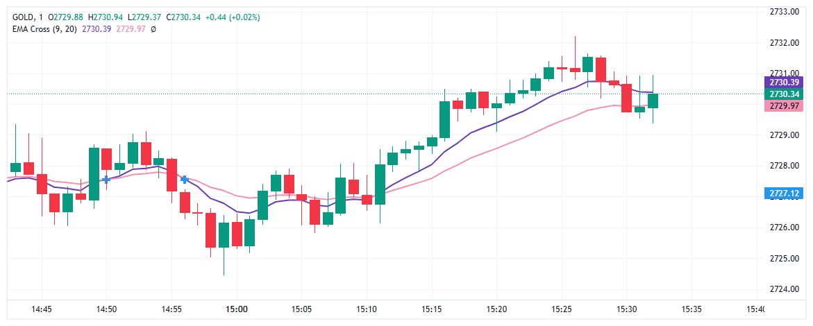 What is the EMA Indicator in Forex? A Beginner's Guide