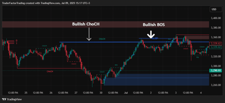 How to Use CHoCH and BOS in Trading? A Comprehensive Analysis