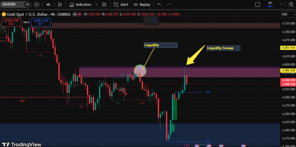 Liquidity Sweep Explained: How Smart Money Hunts Stop Losses