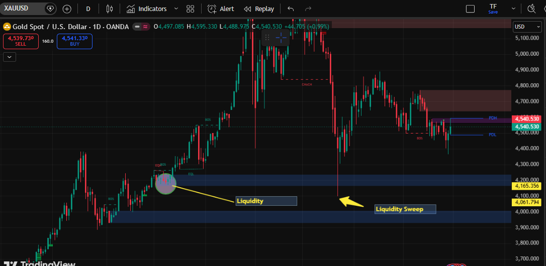Liquidity Sweep Explained: How Smart Money Hunts Stop Losses