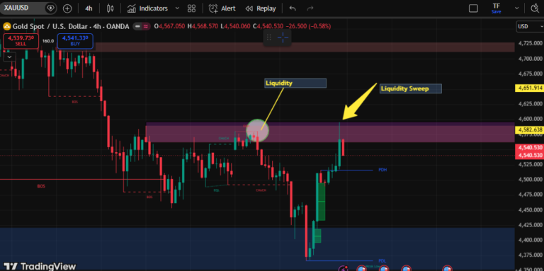 Liquidity Sweep Explained: How Smart Money Hunts Stop Losses